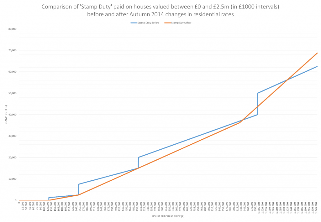 Concerned about the new stamp duty? | Stack and Jones